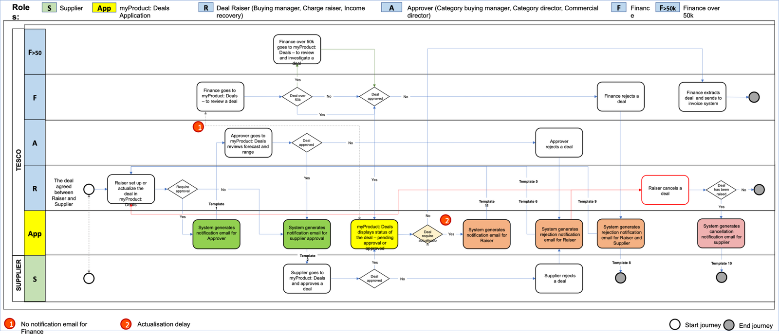 Tesco_diagram | Lifefully UX Consultancy Services