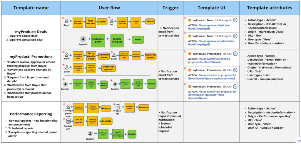 Tesco_notifications_templates | Lifefully UX Consultancy Services